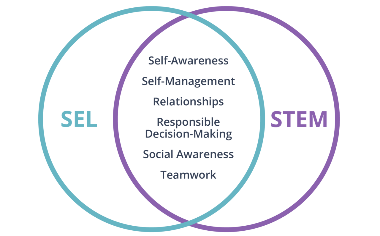 Integrating STEM and SEL through Hāpara Workspace